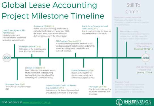 A Timeline of the IFRS Leases Project Milestones (Infographic)